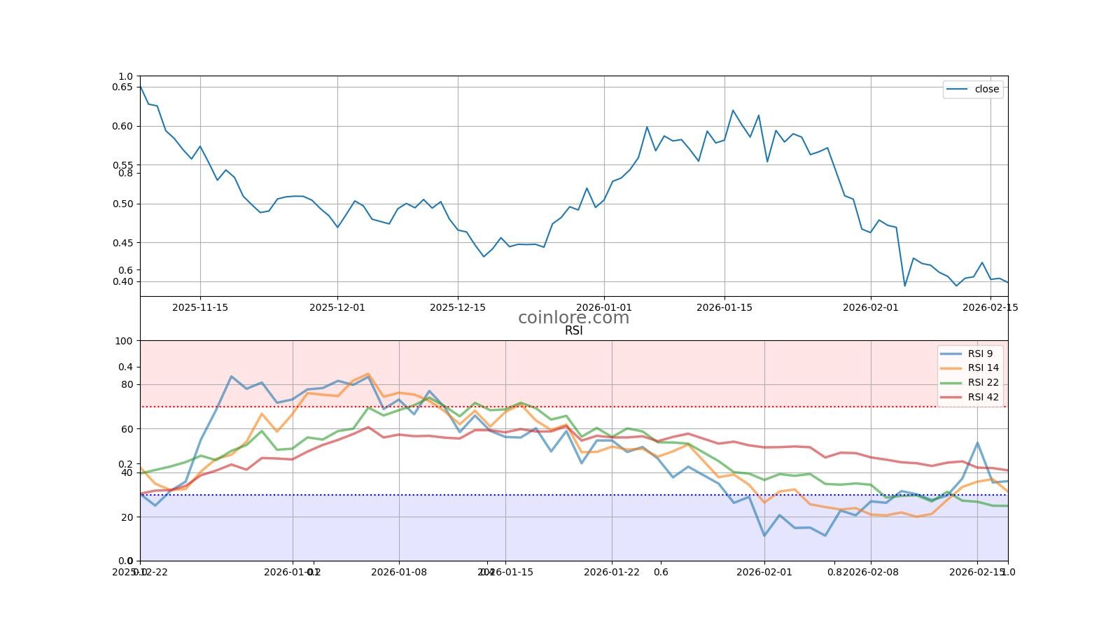 Tezos RSI indicator