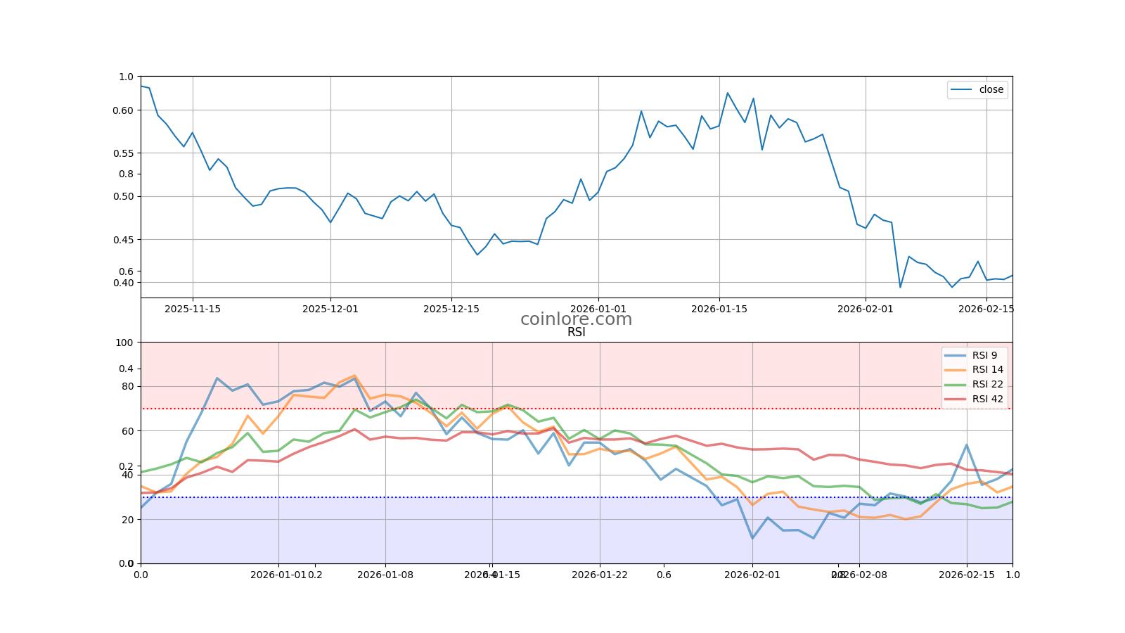 Tezos RSI indicator