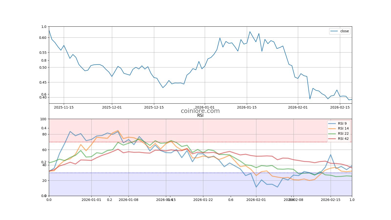 Tezos RSI indicator