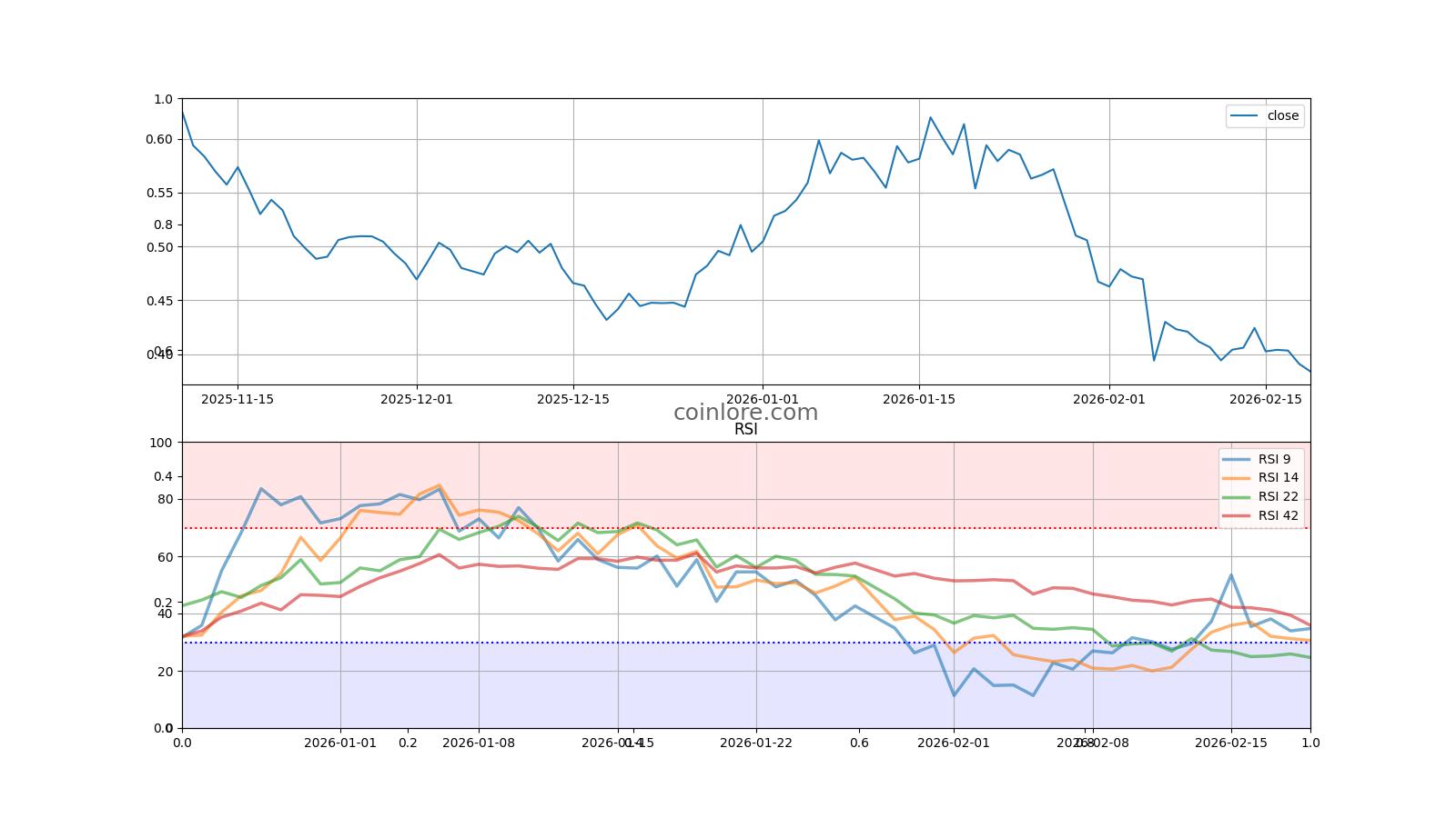 Tezos RSI indicator