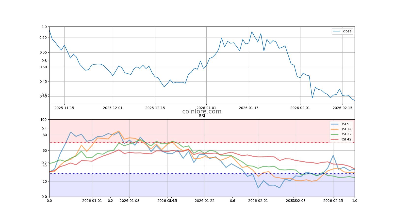 Tezos RSI indicator