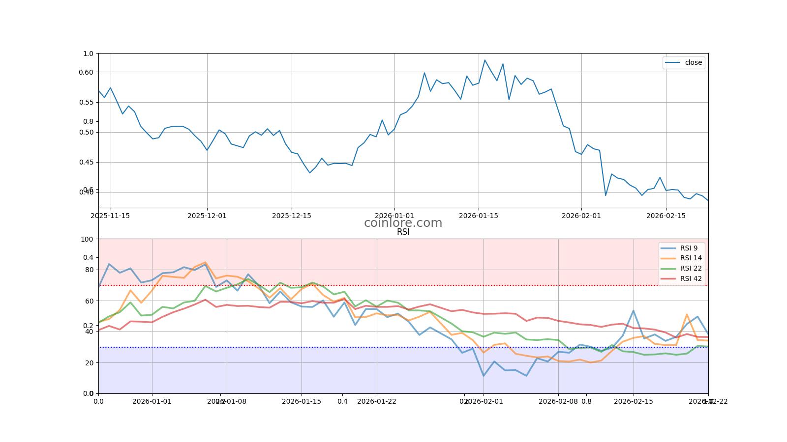 Tezos RSI indicator