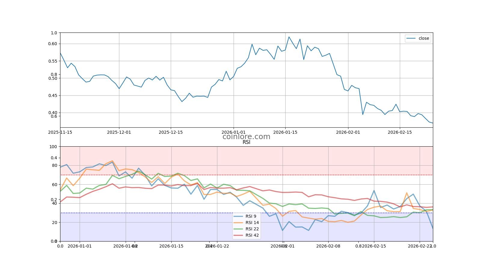 Tezos RSI indicator