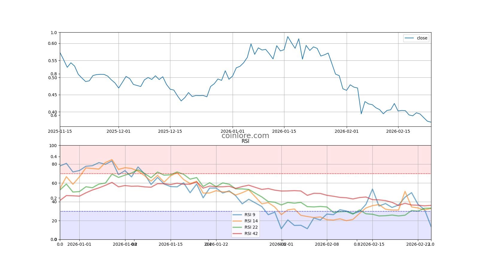 Tezos RSI indicator