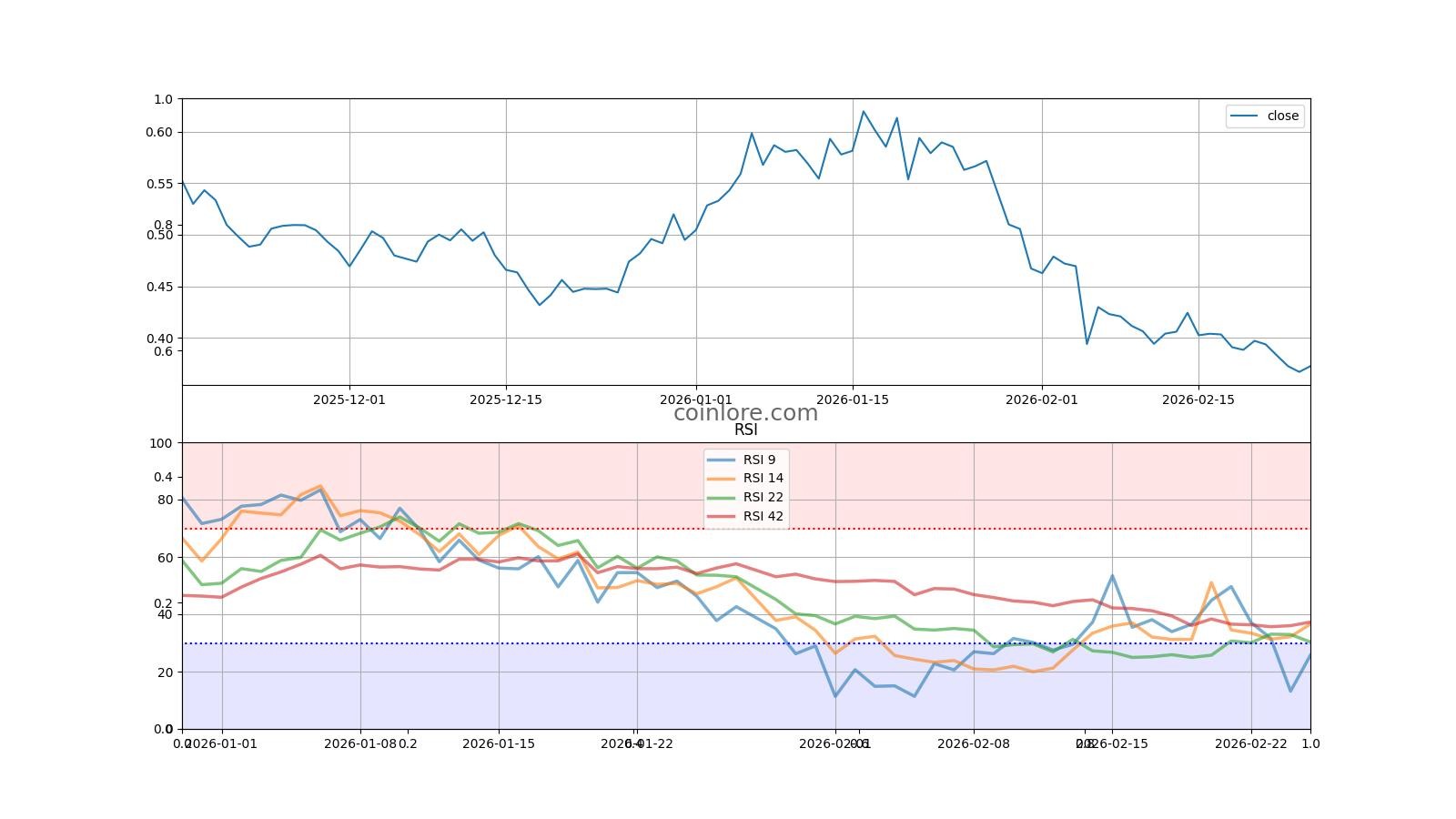 Tezos RSI indicator