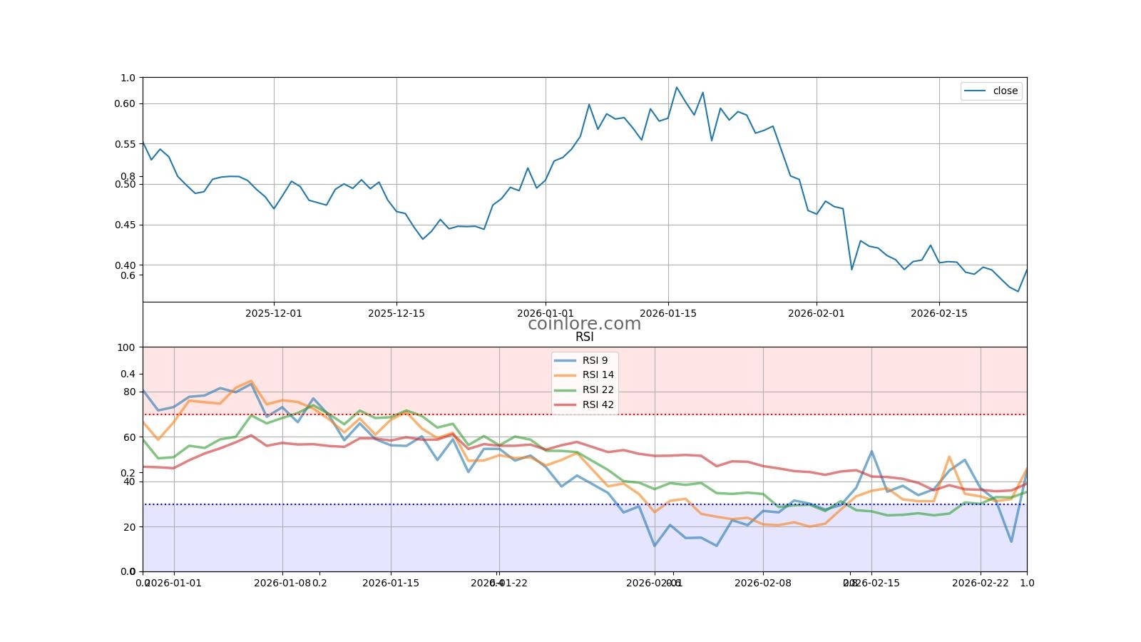 Tezos RSI indicator