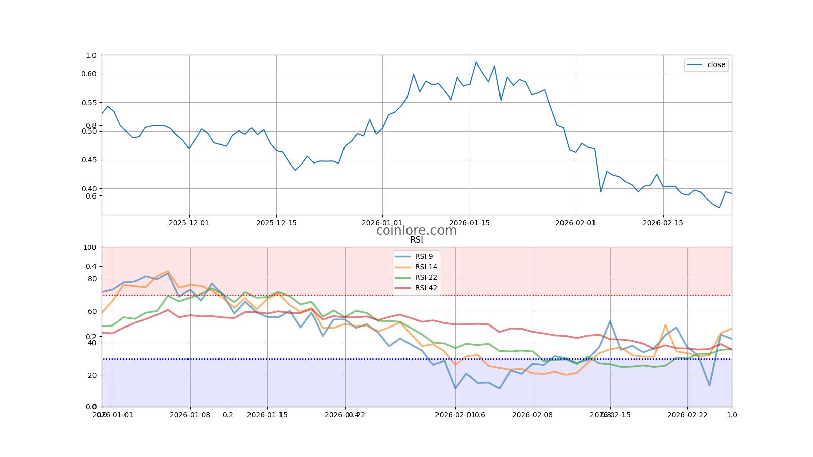 Tezos RSI indicator