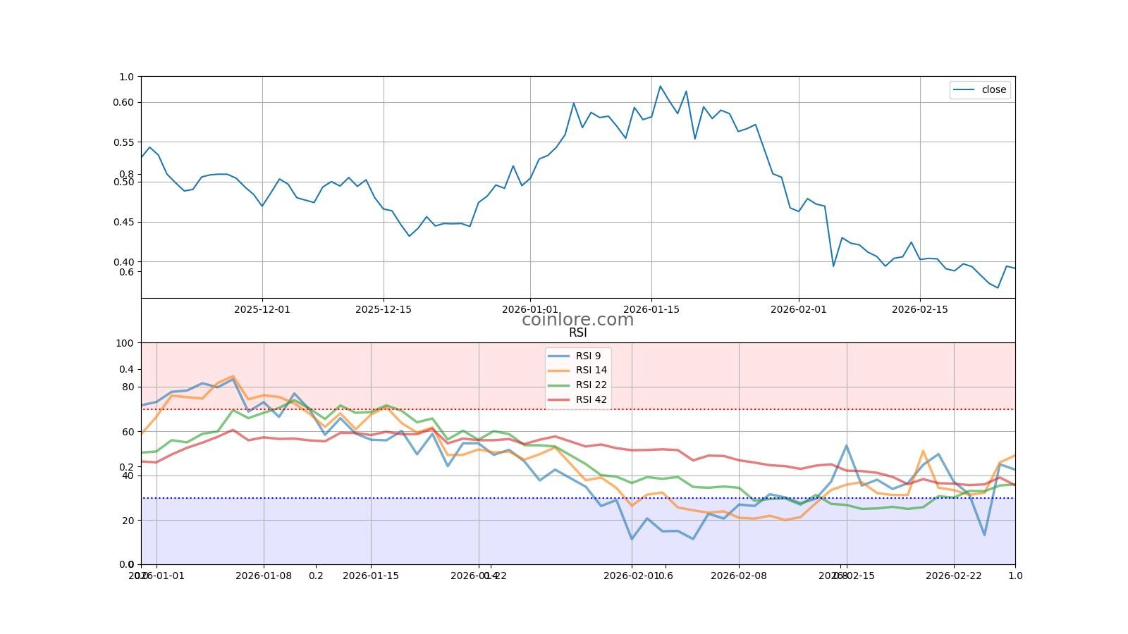 Tezos RSI indicator
