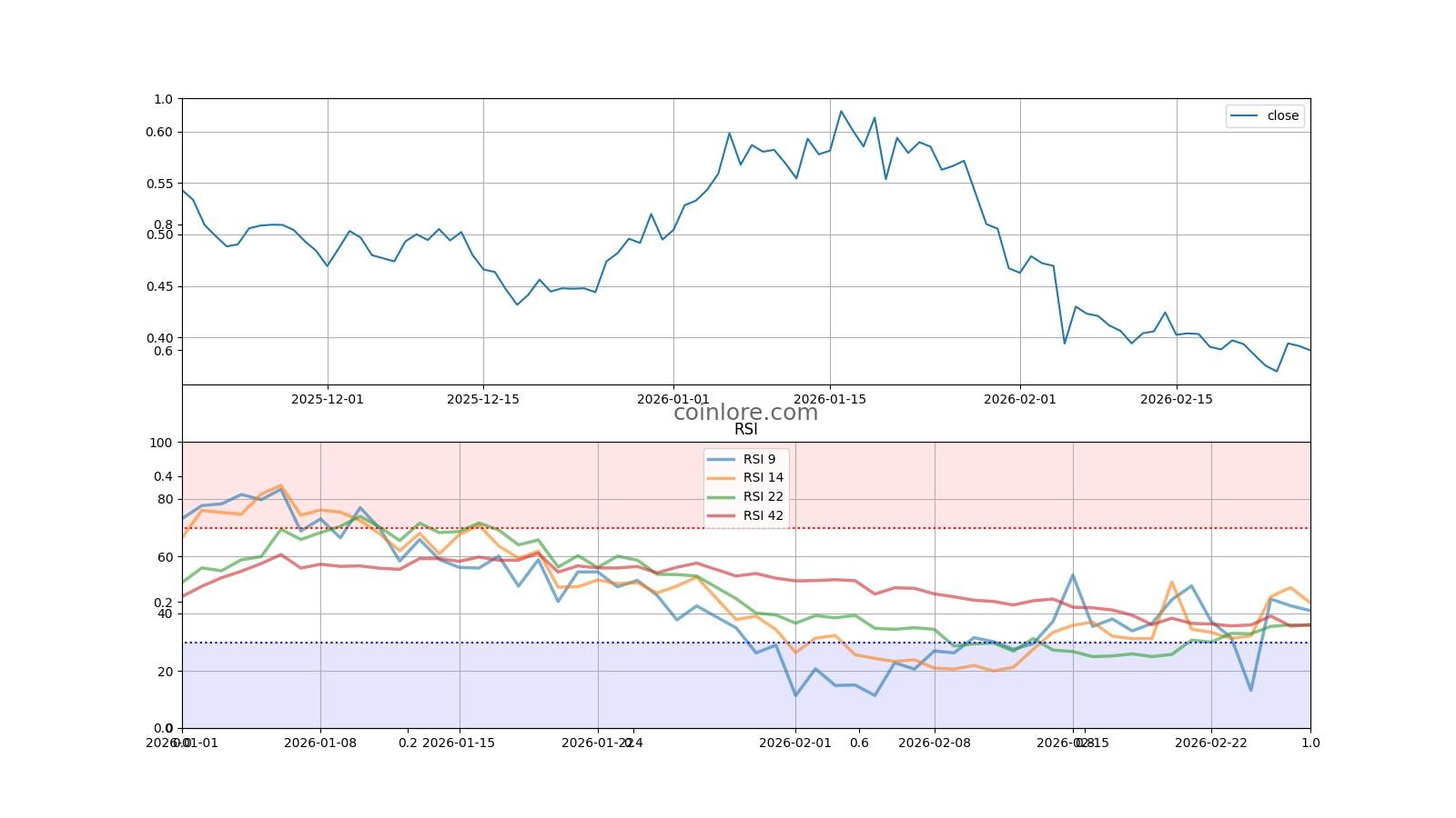 Tezos RSI indicator