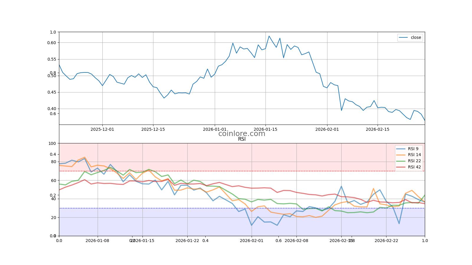 Тезос RSI indicator