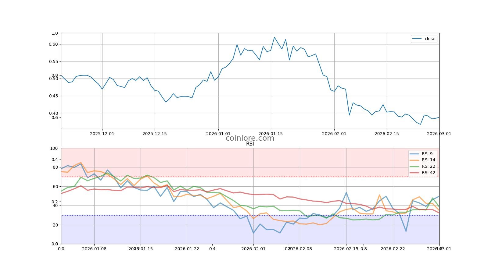 Tezos RSI indicator