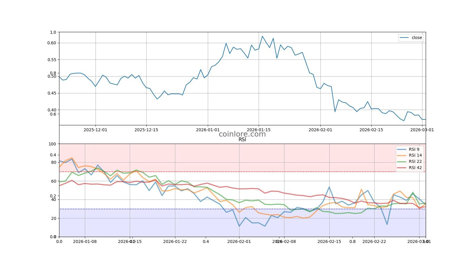 Tezos RSI indicator