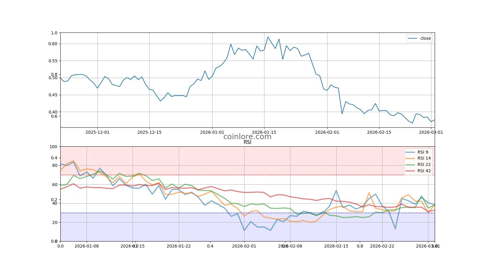 테조스 RSI indicator