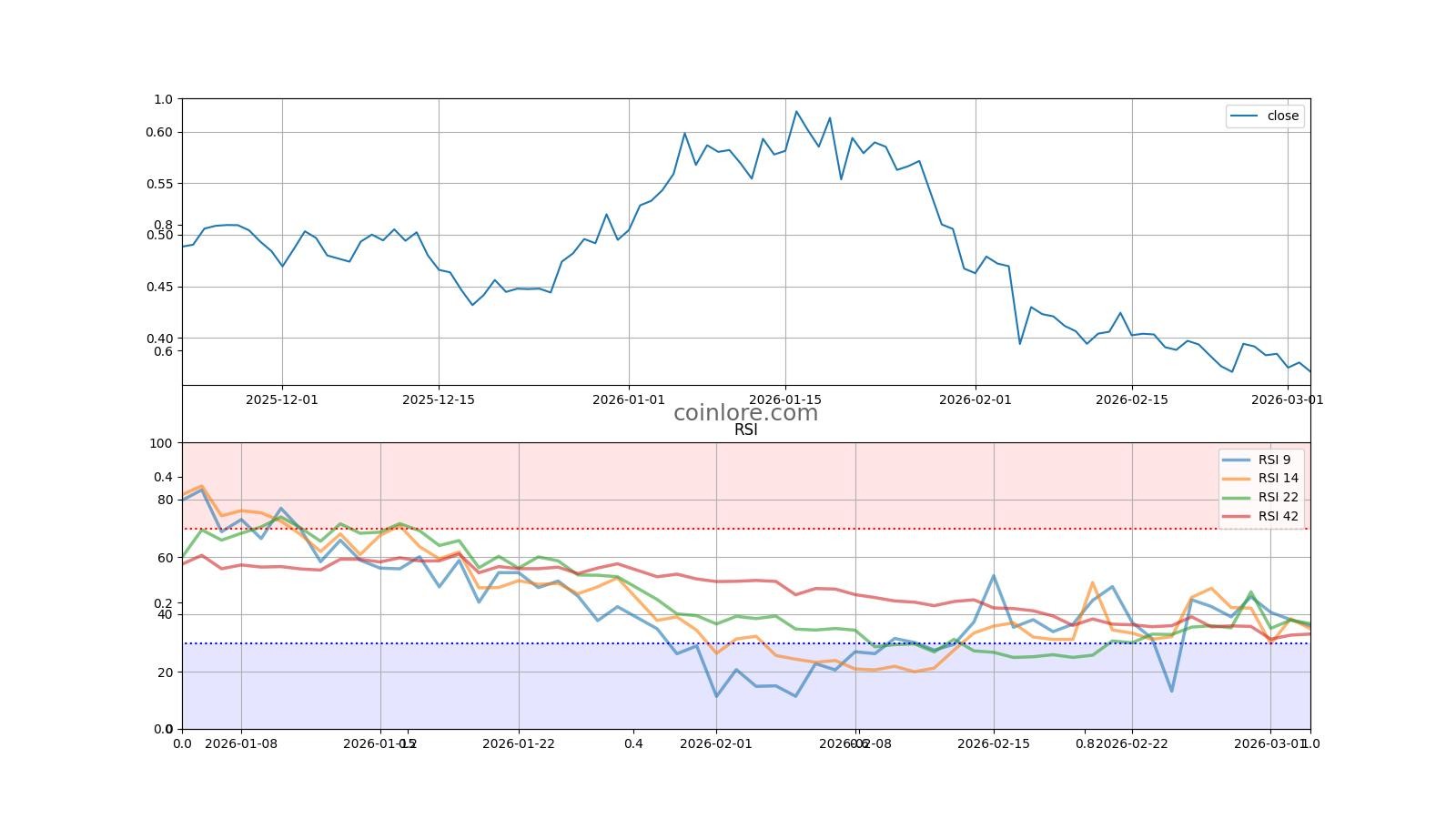 Tezos RSI indicator