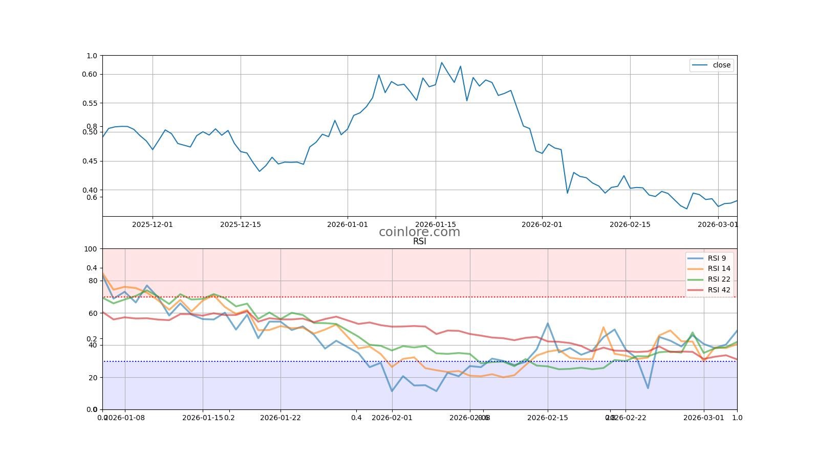 Tezos RSI indicator