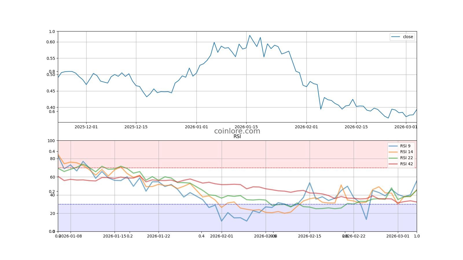 Tezos RSI indicator