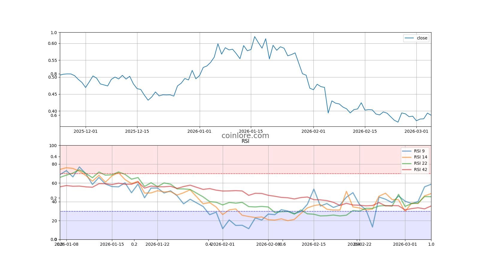 Tezos RSI indicator