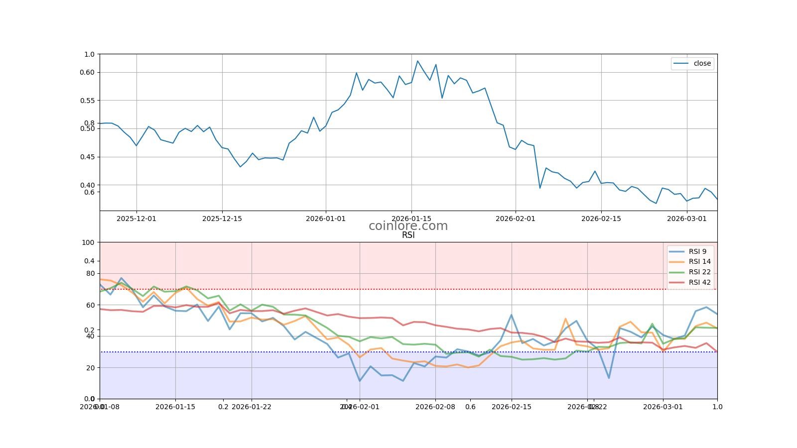 Tezos RSI indicator