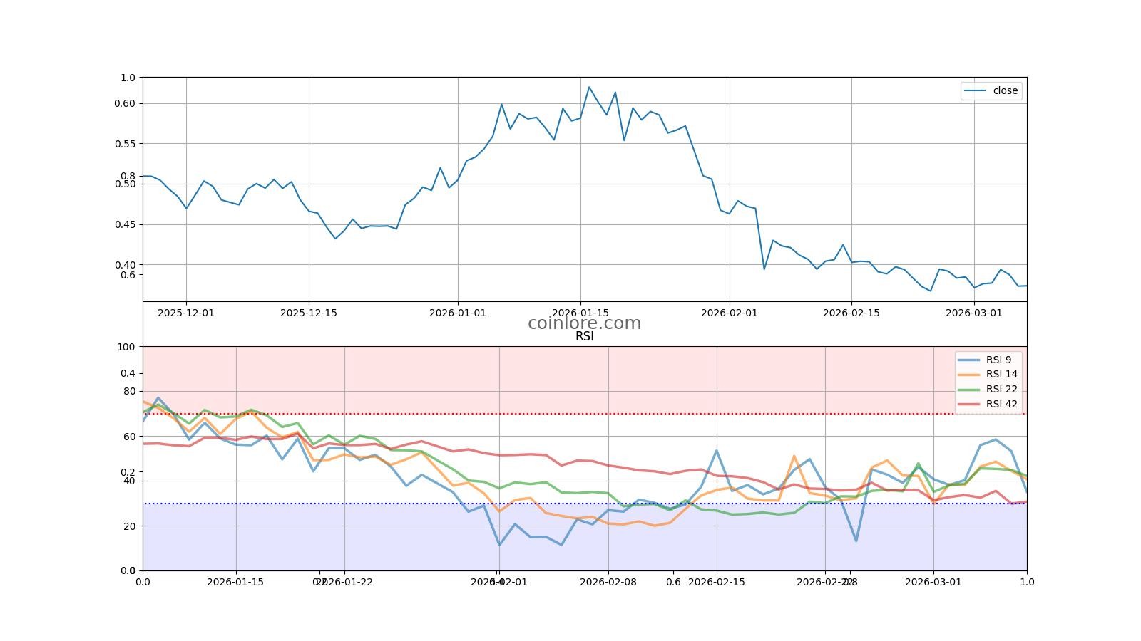 Tezos RSI indicator