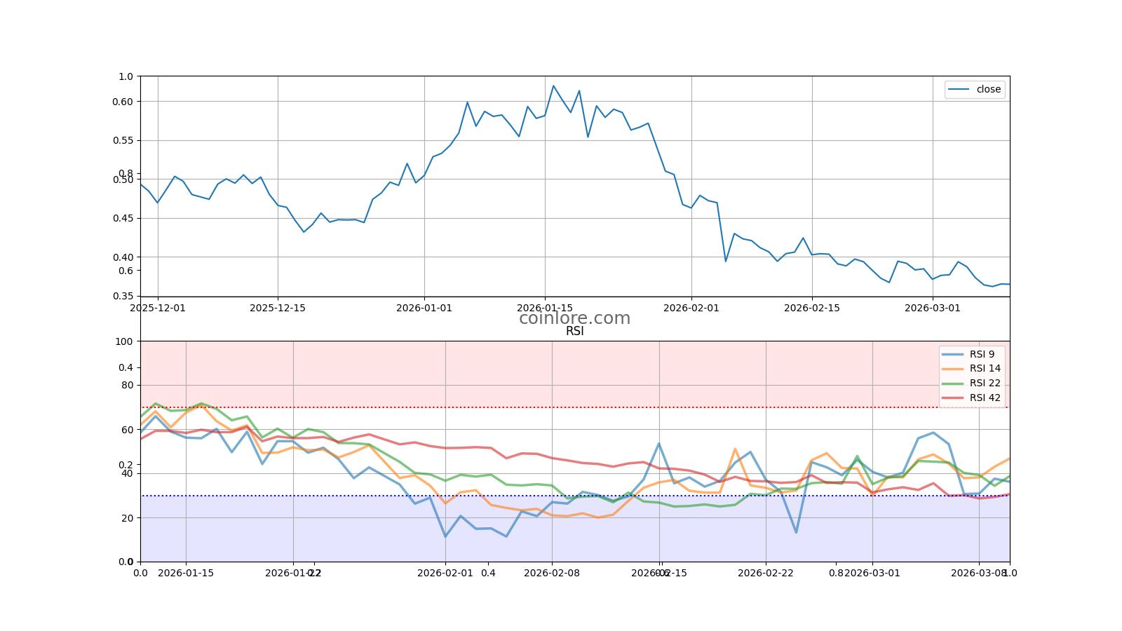 Tezos RSI indicator