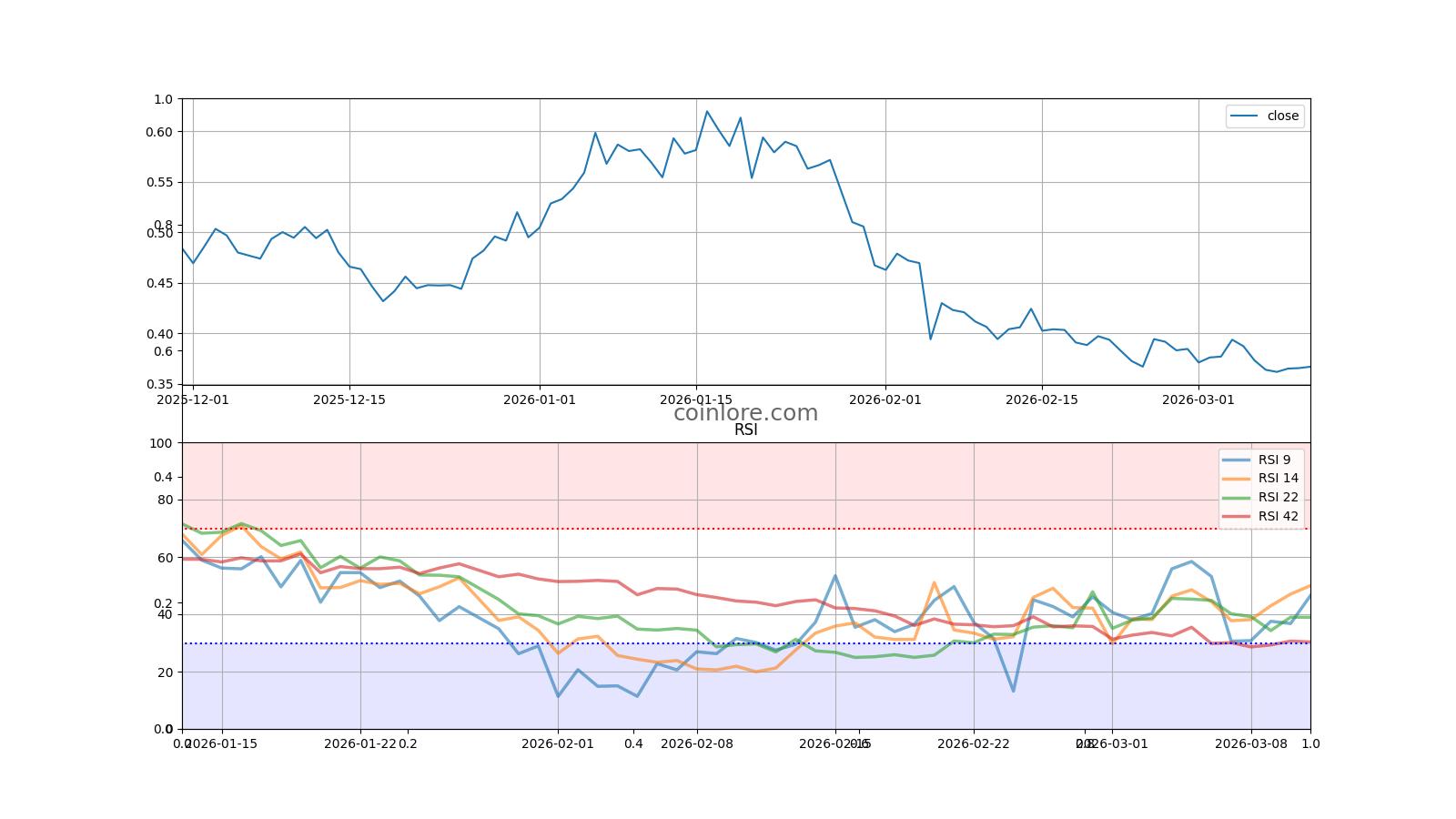 Tezos RSI indicator