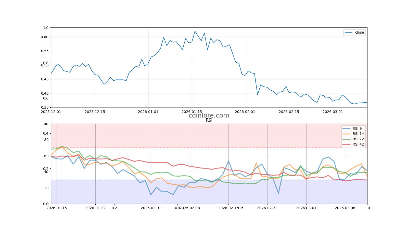 Tezos RSI indicator