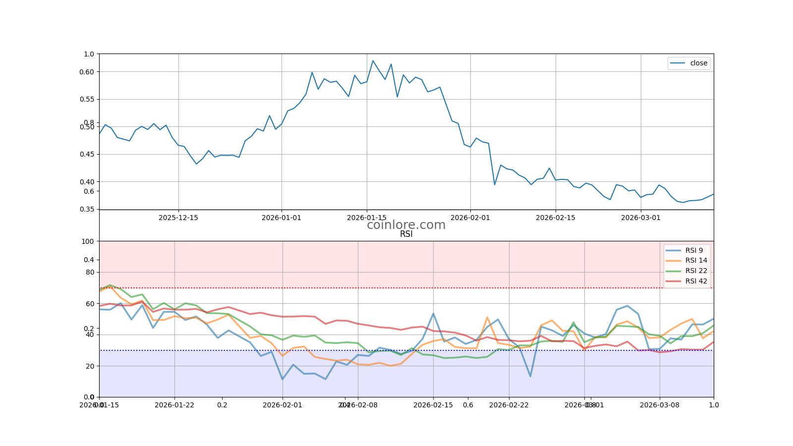 Tezos RSI indicator