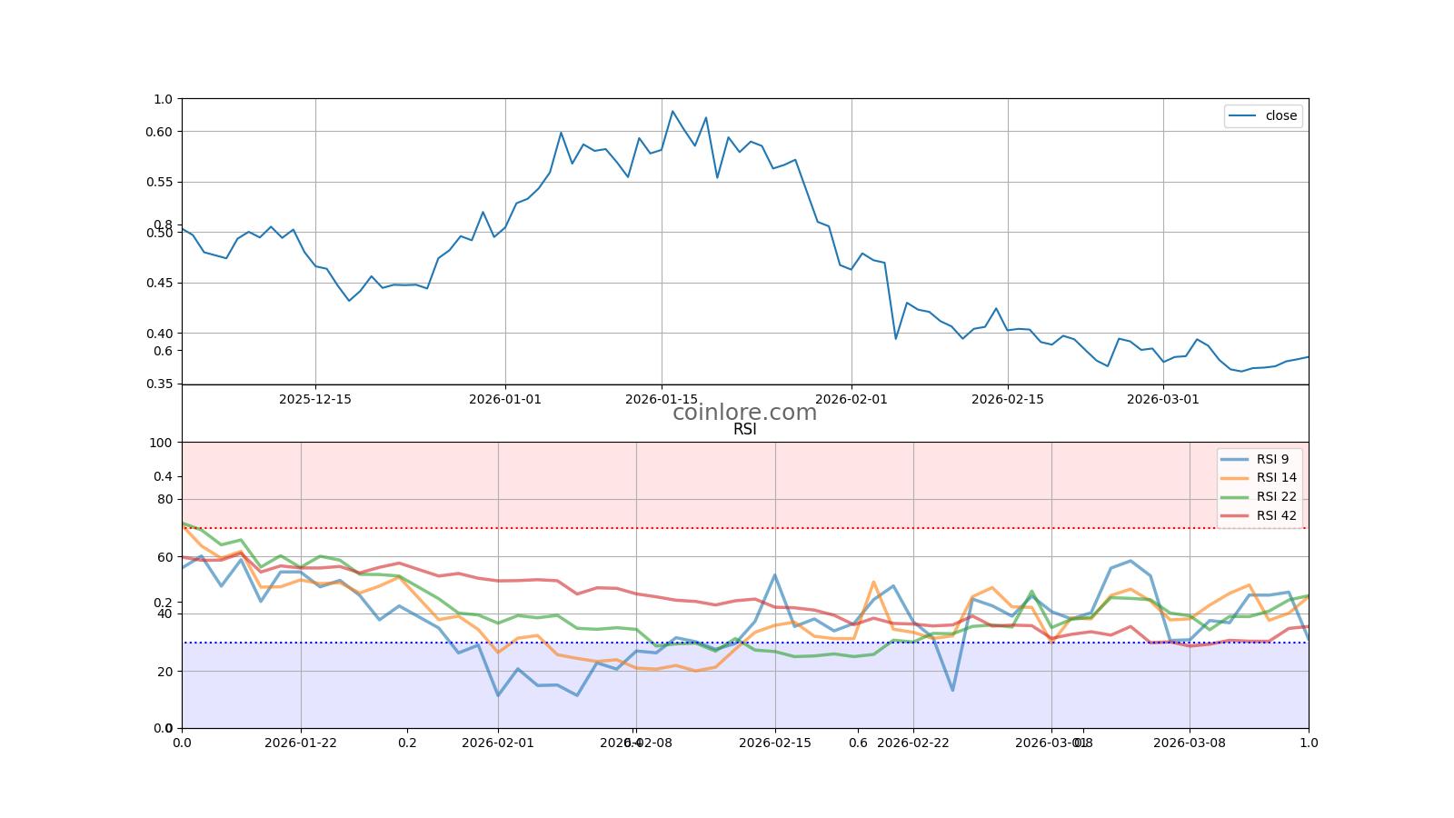 Tezos RSI indicator