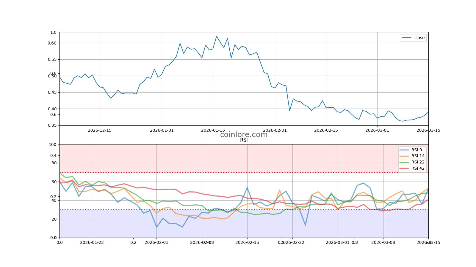 Tezos RSI indicator