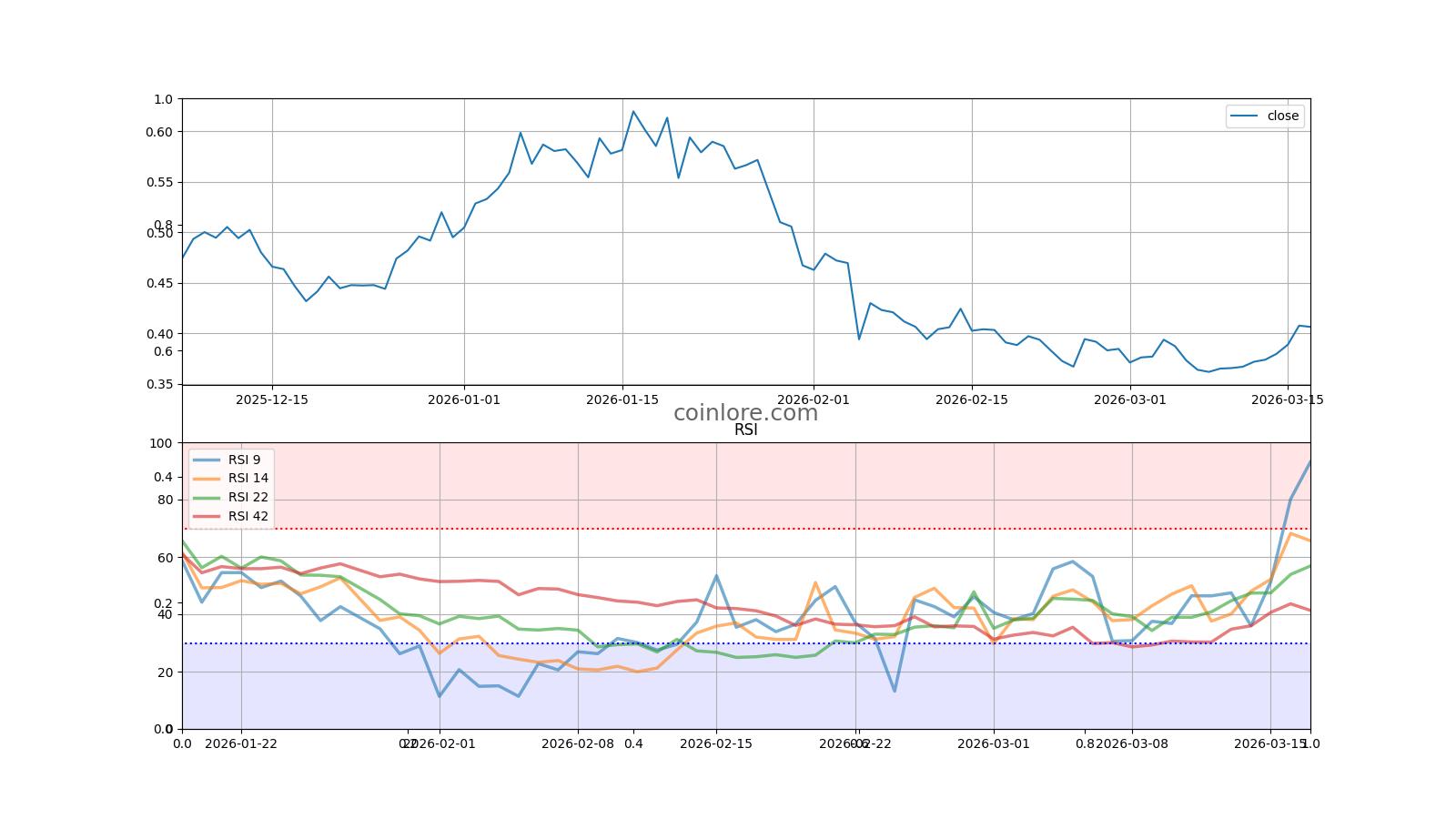 Tezos RSI indicator