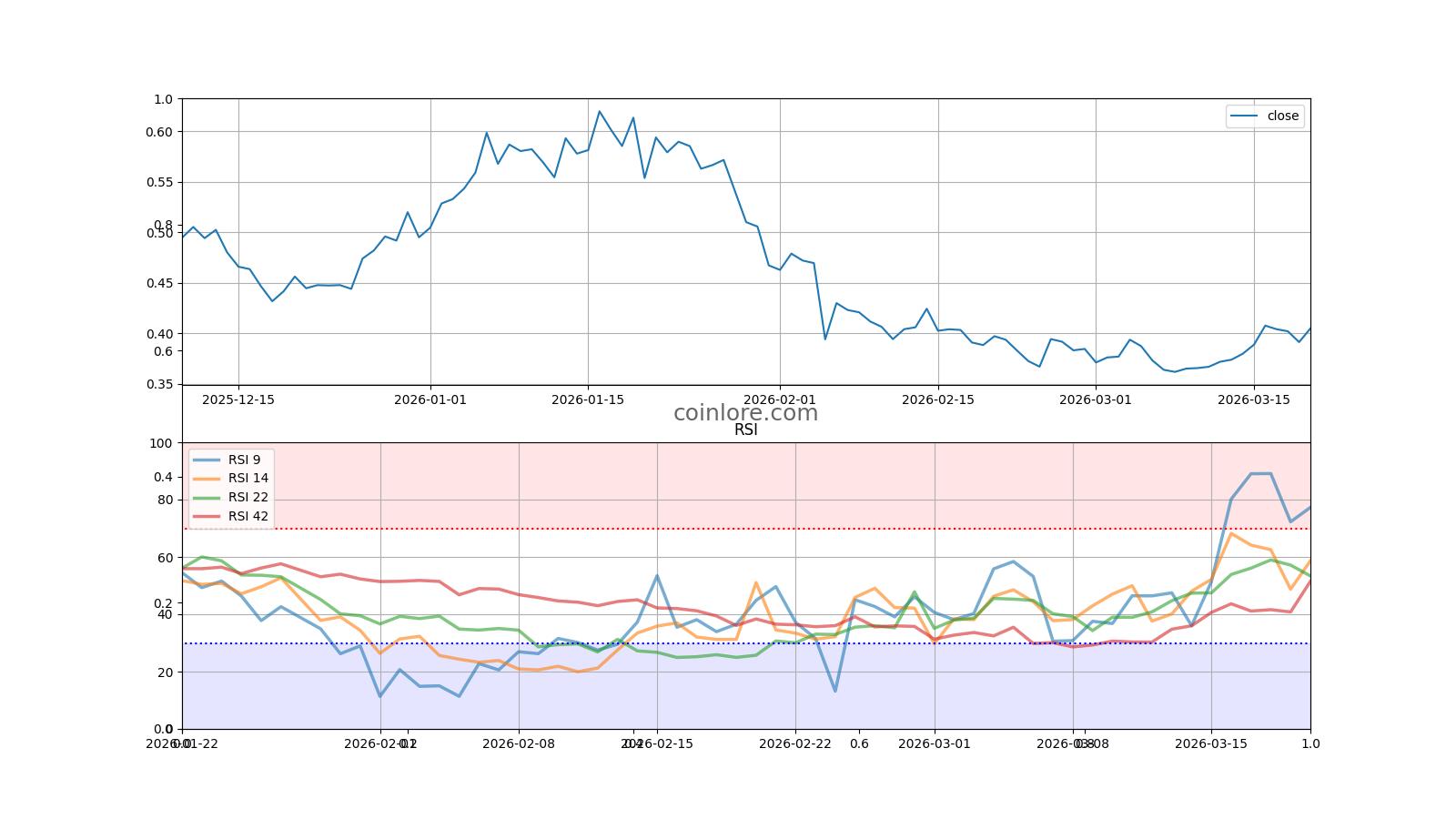 Tezos RSI indicator