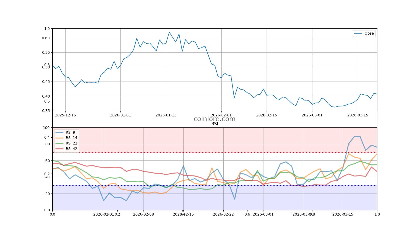Tezos RSI indicator