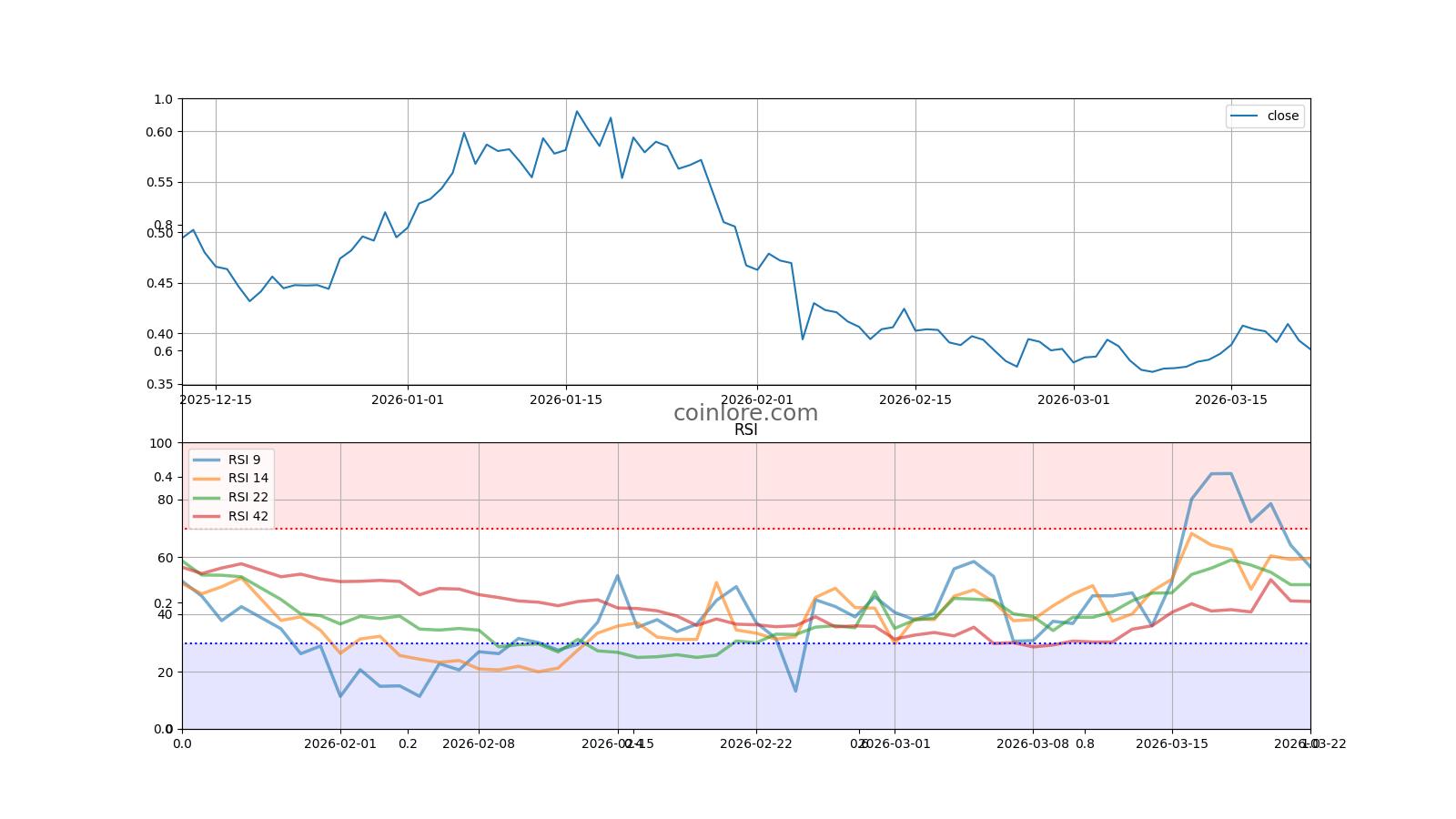 Tezos RSI indicator