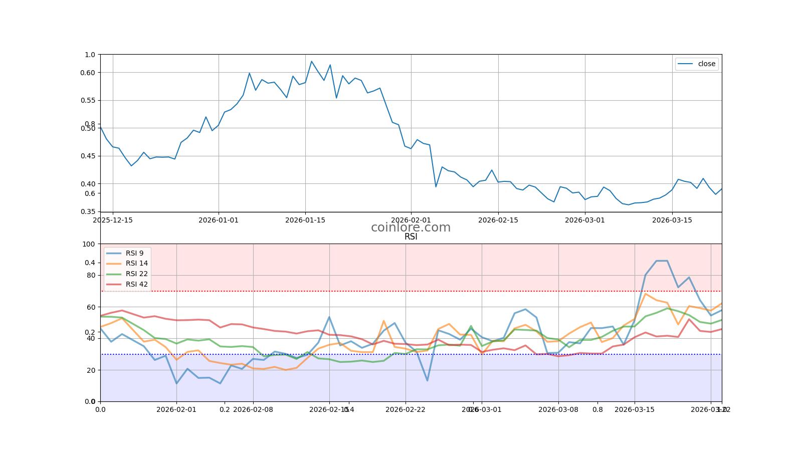 Tezos RSI indicator