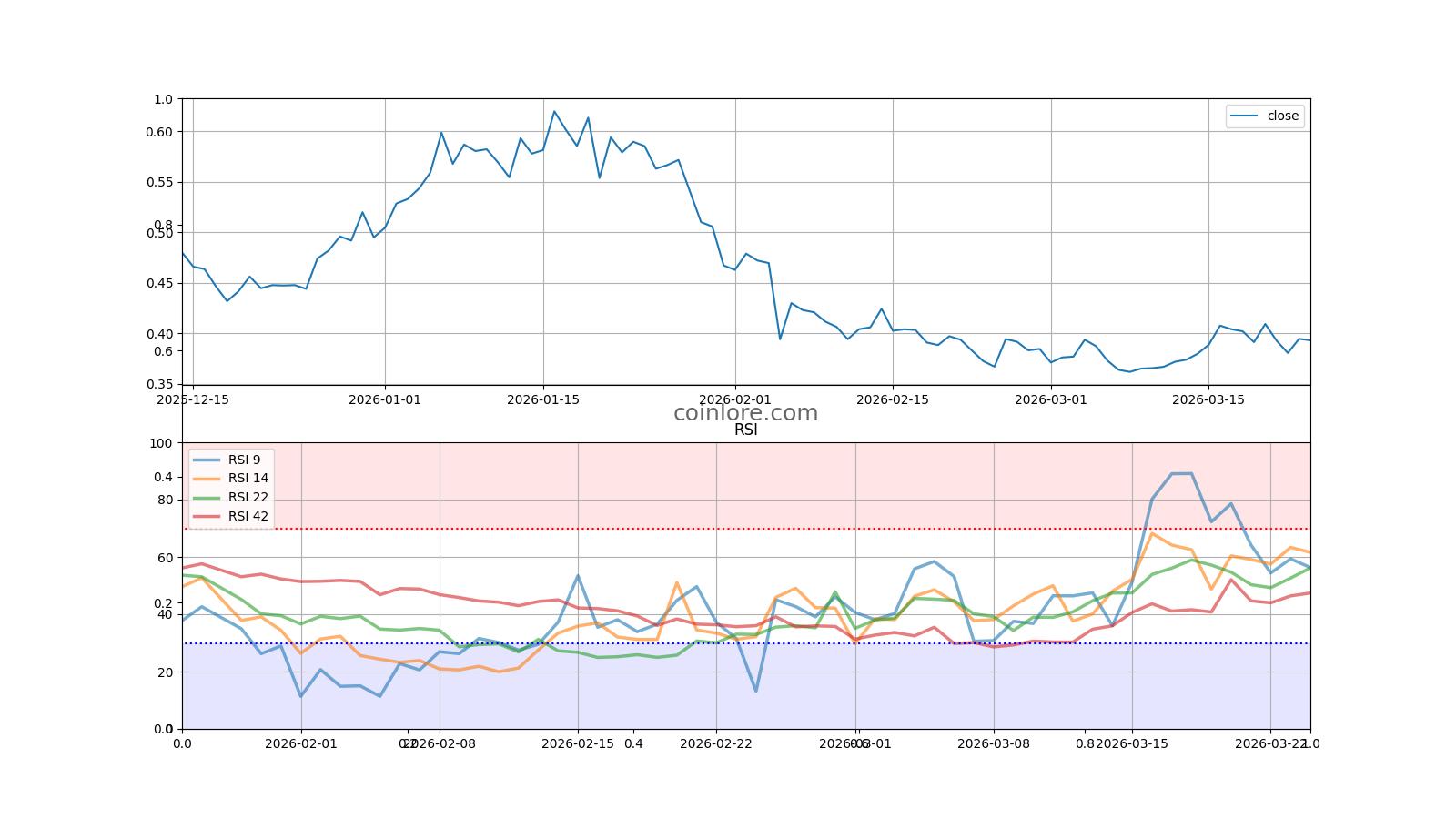 Tezos RSI indicator