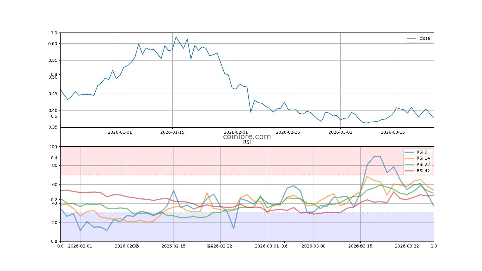 Tezos RSI indicator