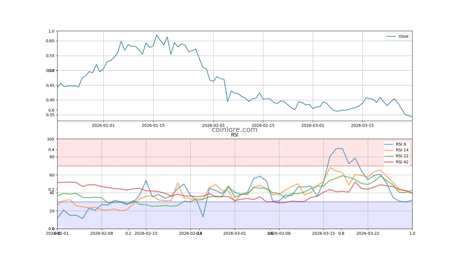 Tezos RSI indicator