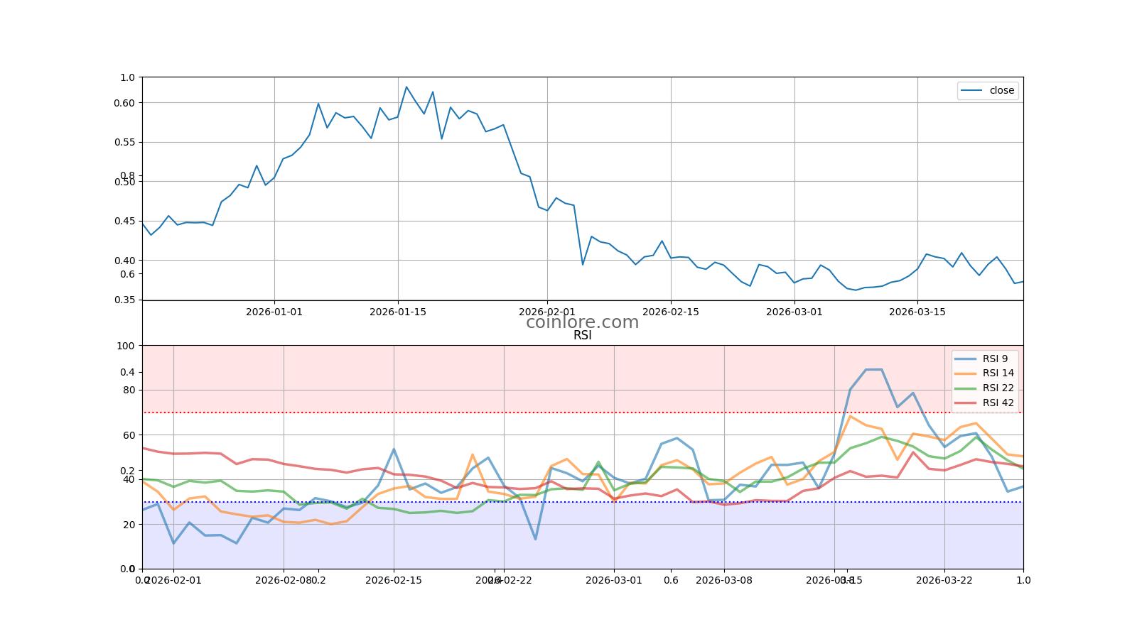 Tezos RSI indicator