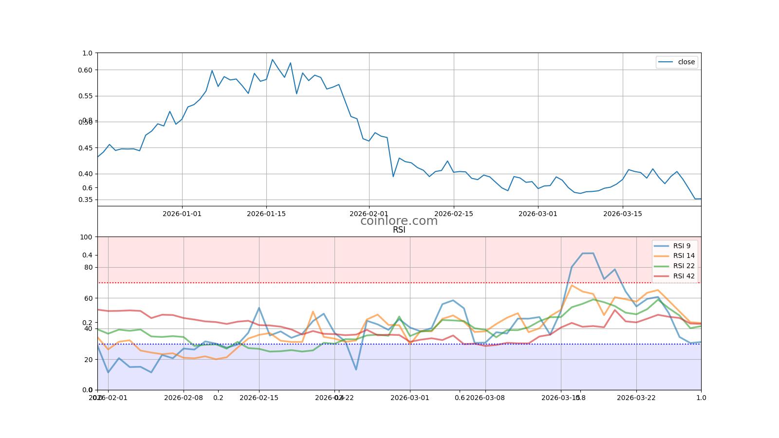 Tezos RSI indicator