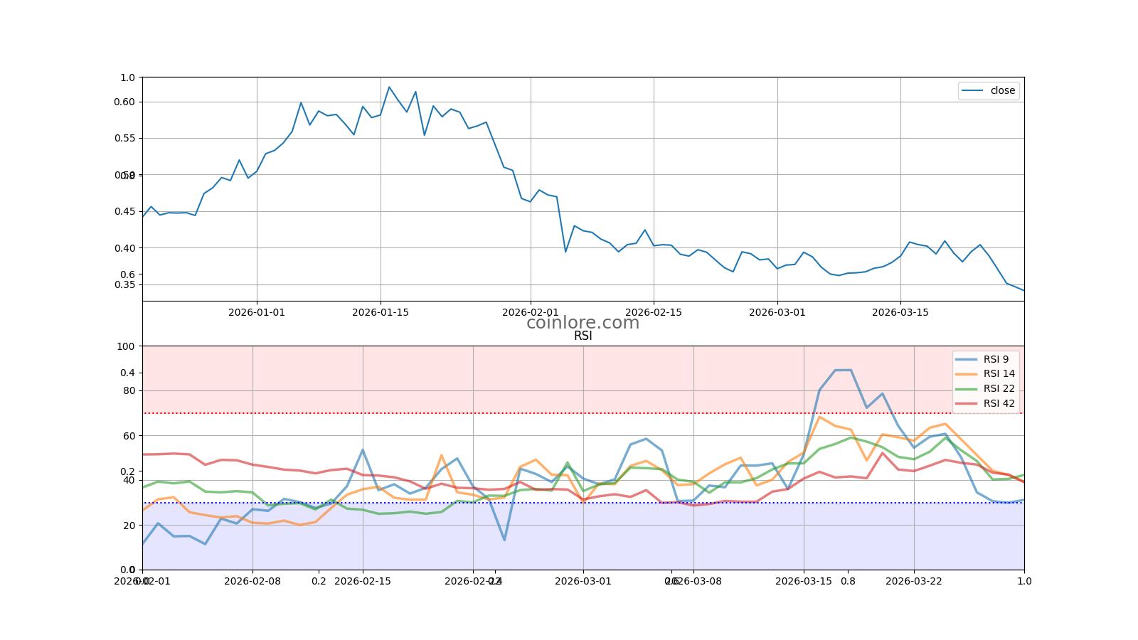 Tezos RSI indicator