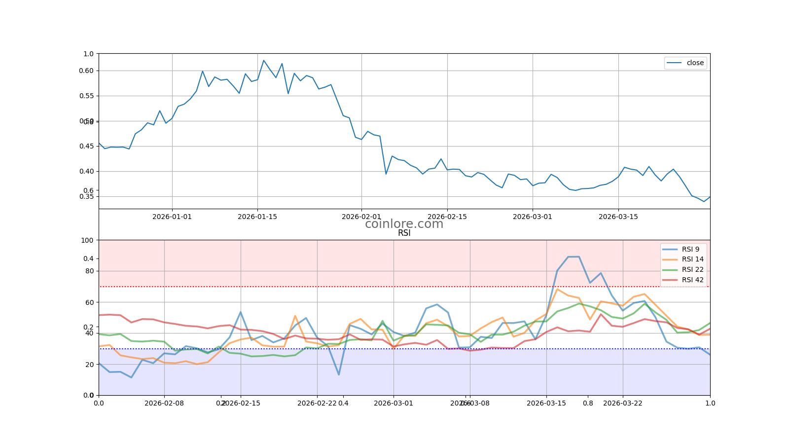 Тезос RSI indicator