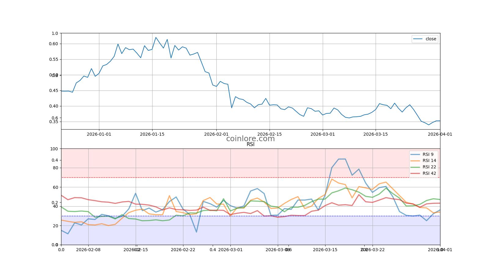 Tezos RSI indicator