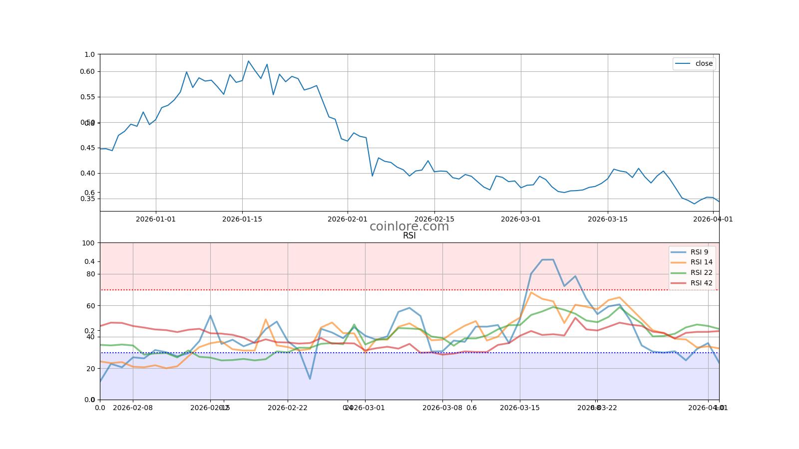 Tezos RSI indicator
