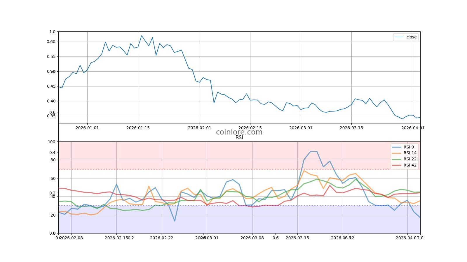 Tezos RSI indicator
