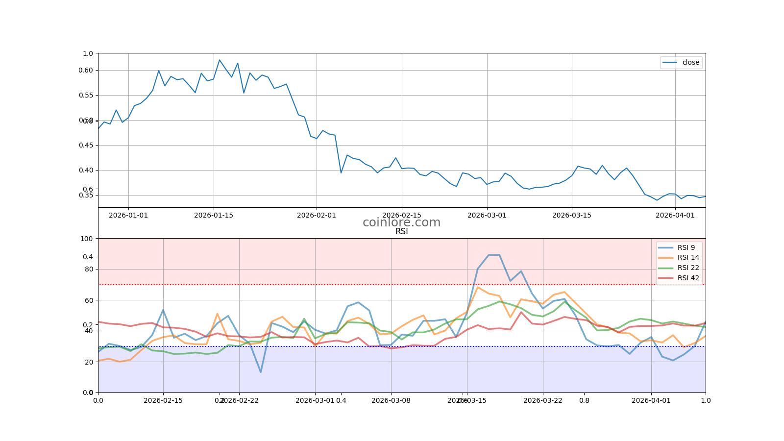 Tezos RSI indicator