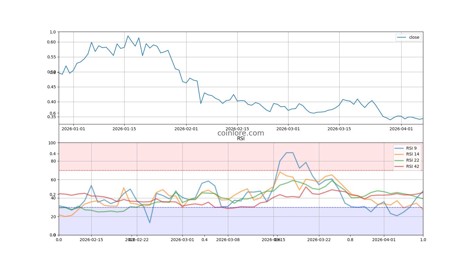 Tezos RSI indicator