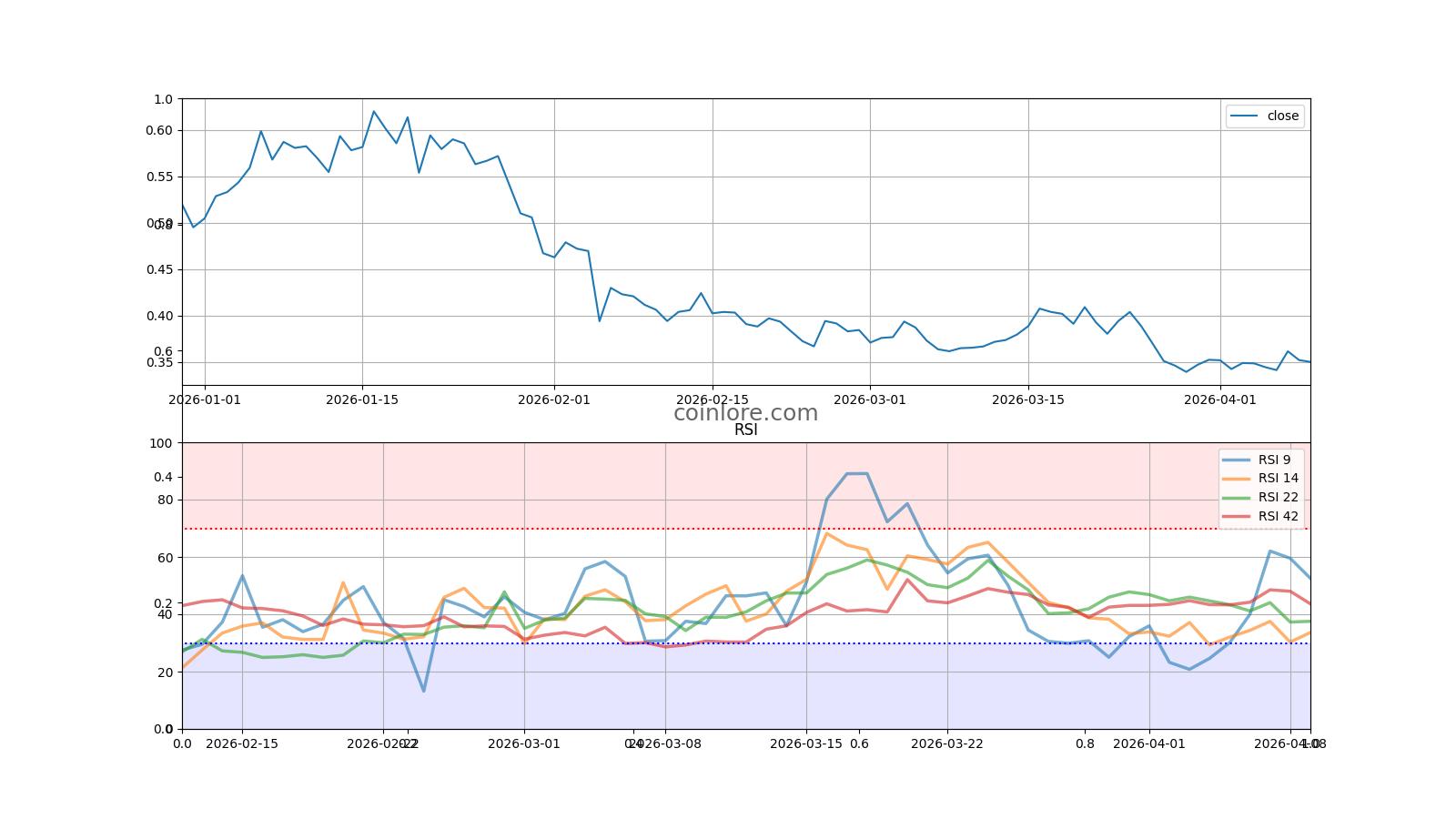 Tezos RSI indicator