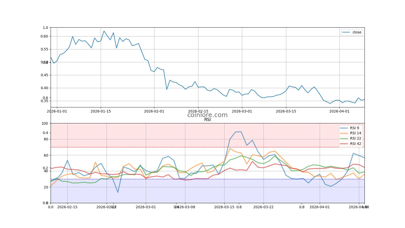 Tezos RSI indicator