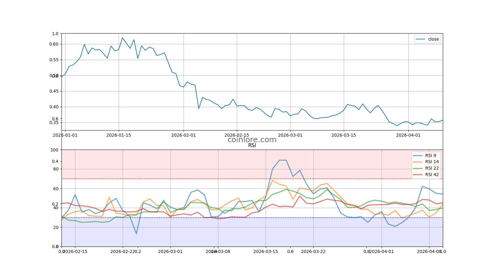 Tezos RSI indicator