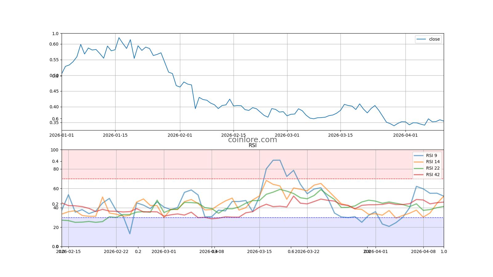 Tezos RSI indicator